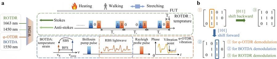Single-end hybrid Rayleigh Brillo uin and Raman distributed fibre-optic ...