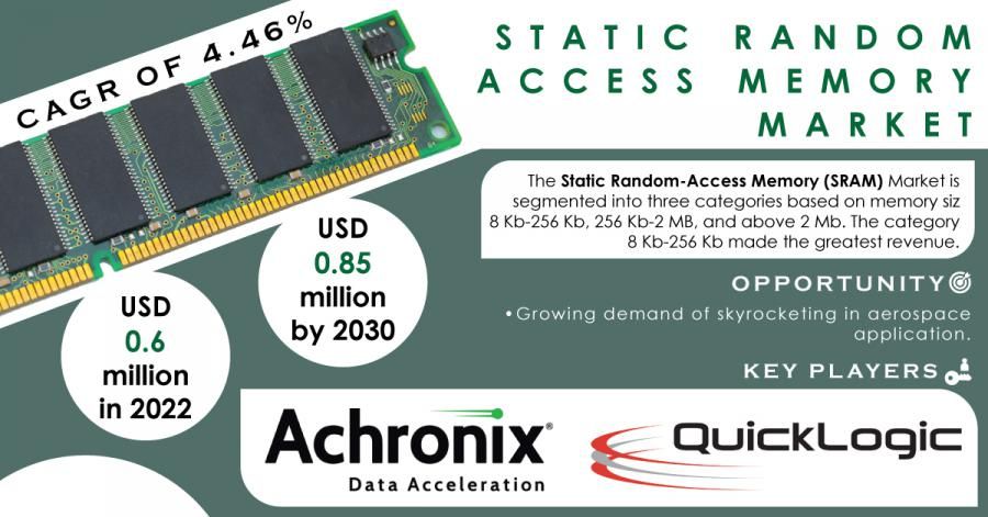 Static Random Access Memory Market To Usd 085 Billion By 2030 Owing To Rapid Technological 