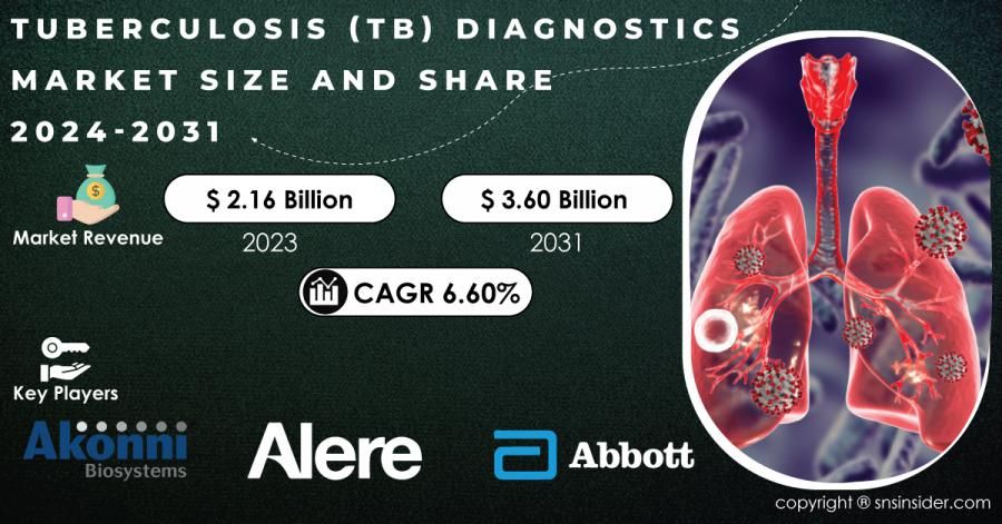 Tuberculosis (TB) Diagnostics Market to Worth USD 3.60 billion By 2031 ...
