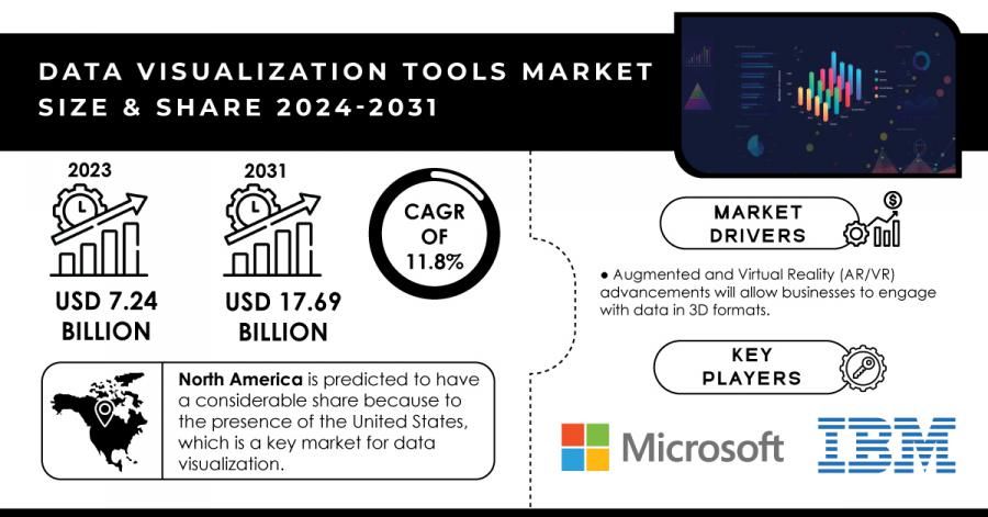 Data Visualization Tools Market Strengths, Growth Drivers, and ...
