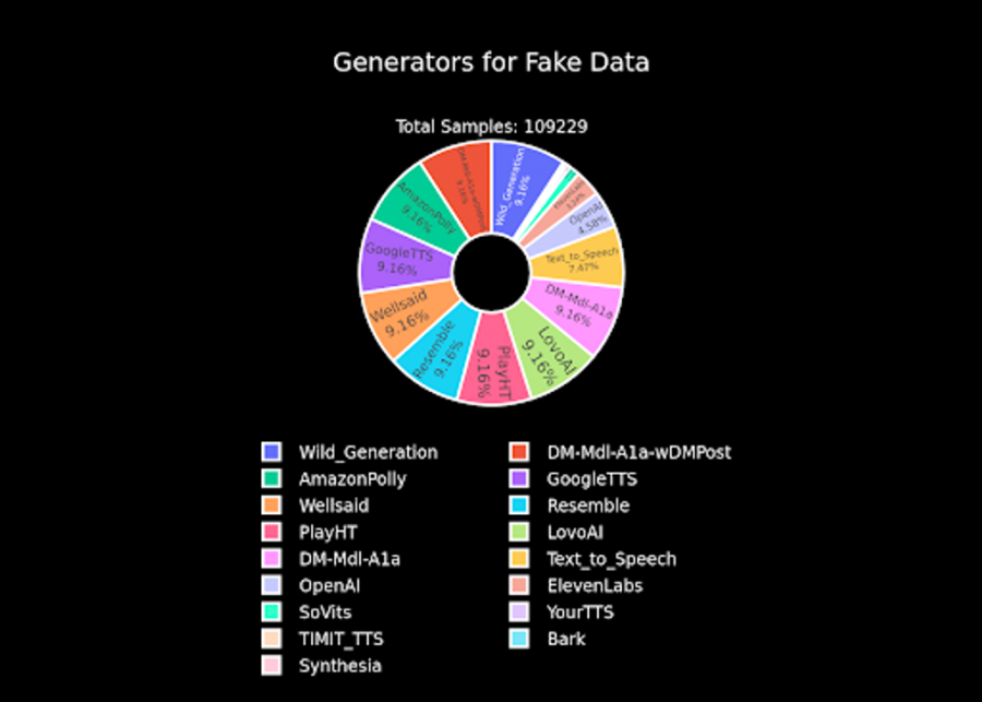 Deep Media Announces Largest Public Benchmark In Deepfake Detection Available For Research Wicz