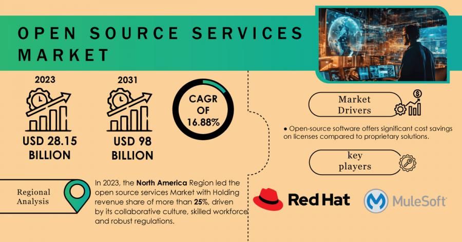 Open Source Services Market Trends, Growth, Recent Developments - WICZ