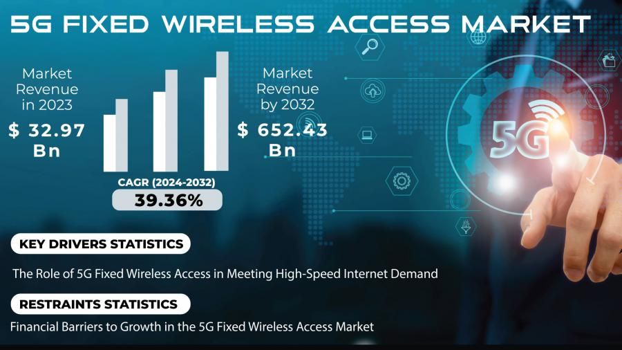 5G Fixed Wireless Access Market Driven by Ultra-Fast Connectivity, Low ...