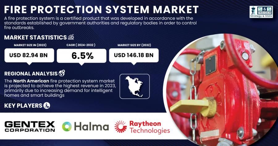 Fire Protection System Market to Cross USD 116.17 Billion by 2032 ...