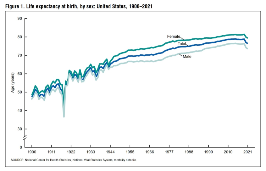Amid Declining Life Expectancy, Researchers Explore Strategies to ...