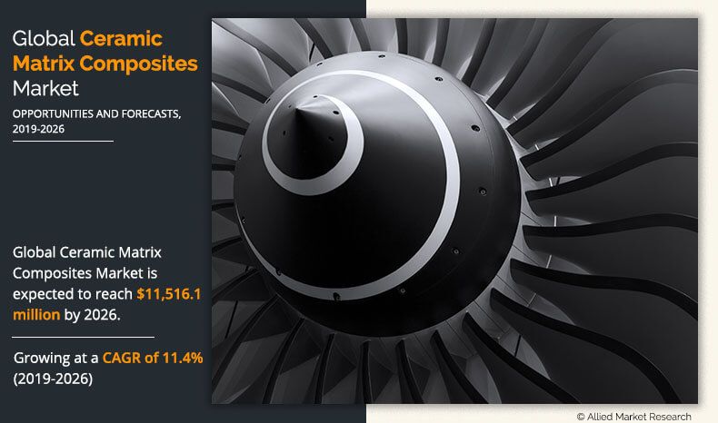 Ceramic Matrix Composites Market on Track to Reach US$ 11,516.1 Million ...
