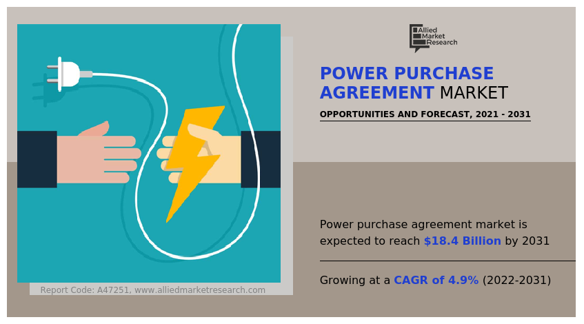 Power Purchase Agreement Market: Driving Renewable Energy Growth ...