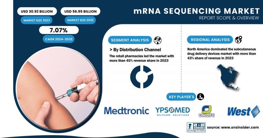 Global mRNA Sequencing Market size to surpass $7.19 Billion by 2032, Growing at an 8.0% CAGR ...