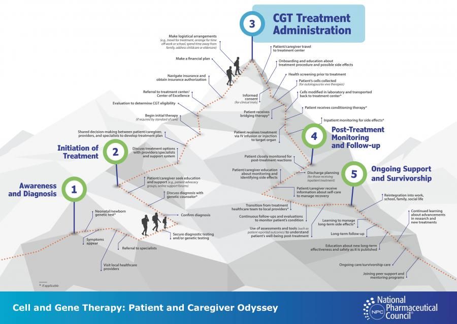 Addressing Challenges on Patients' Path to Cell and Gene Therapy ...
