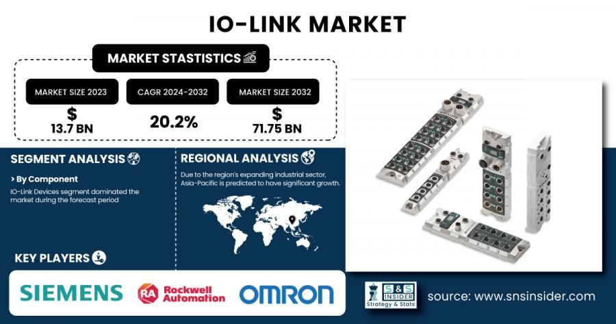 IO-Link Market to Reach USD 71.75 Billion by 2032 Driven by Industry 4. ...