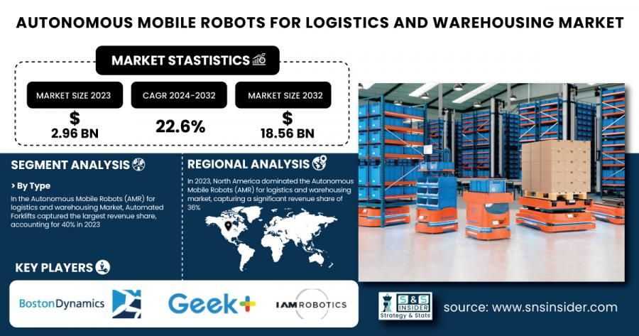 Autonomous Mobile Robots for Logistics and Warehousing Market to grow ...