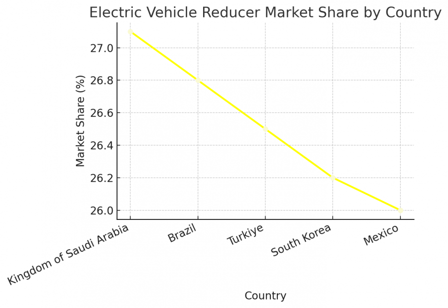 Electric Vehicle Reducer Industry Poised for Rapid Growth Driven by ...