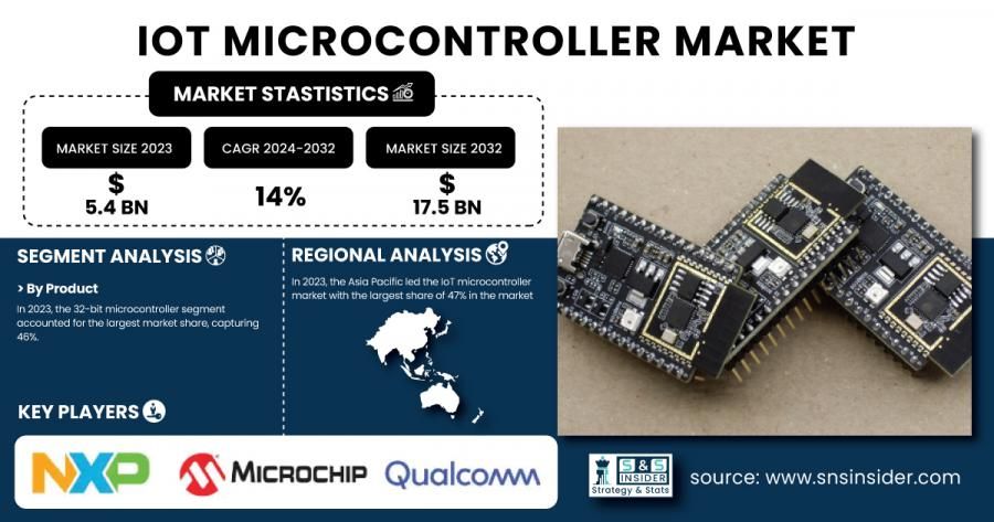 IoT Microcontroller Market to Reach USD 17.5 Billion by 2032 | SNS ...