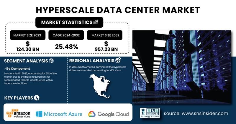 Hyperscale Data Center Market to Reach USD 957.23 Billion by 2032 | SNS Insider - RIVER COUNTRY ...