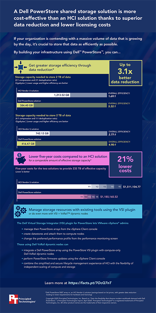 New Principled Technologies study explores how a Dell PowerStore ...