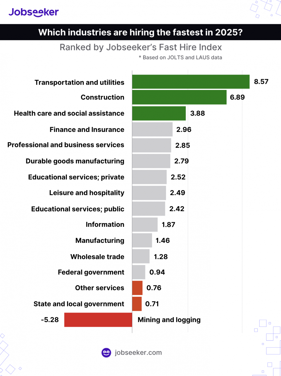 New 'Fast Hire Index' Reveals the Best U.S. States and Industries to ...
