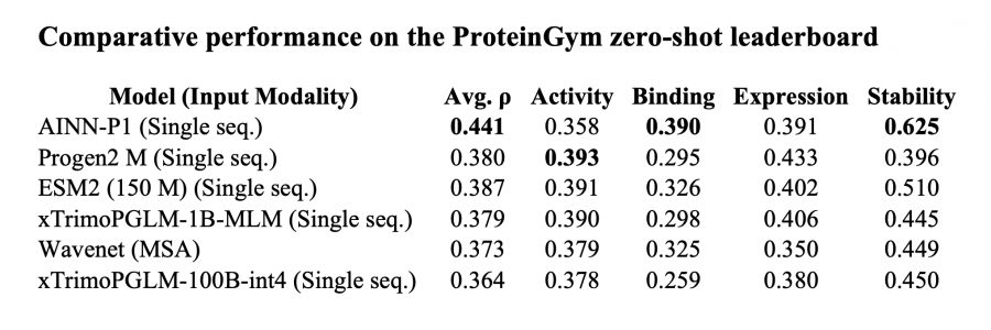 Ainnocence Achieves New Milestone with Protein Foundation Models ...